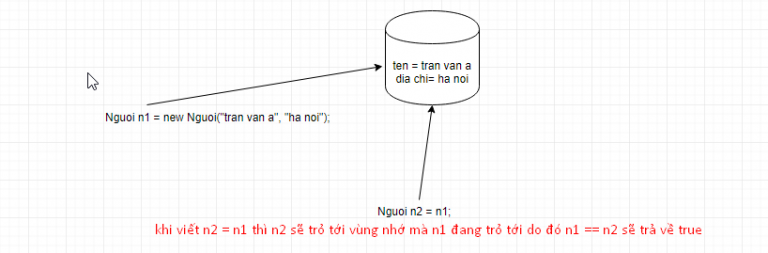 HashCode với Equals trong Java - STACKJAVA