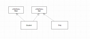 Sự khác nhau giữa Abstract class với Interface trong Java