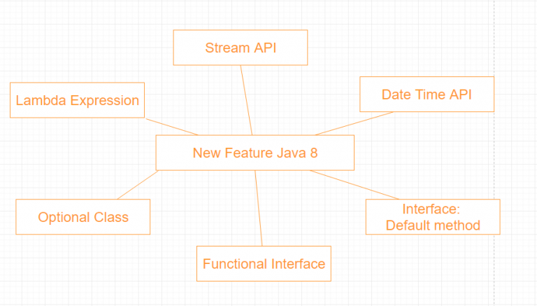 Làm quen Java 8 trong 15 phút. Những tính năng mới trong Java 8