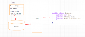 ORM là gì? Tổng quan về ORM Framework - STACKJAVA