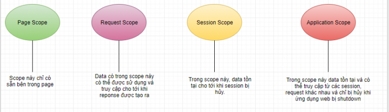 Các Scope Trong Jsp Servlet Application Request Session Page Scope
