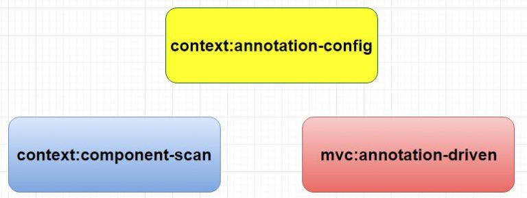 Phân biệt sự khác nhau giữa component-scan, annotation-config ... Phân biệt sự khác nhau giữa component-scan, annotation-config ...