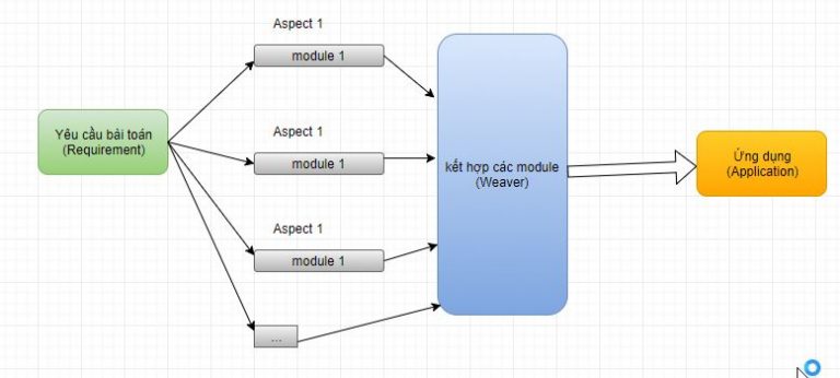 AOP là gì? Aspect Oriented Programming trong Java - STACKJAVA
