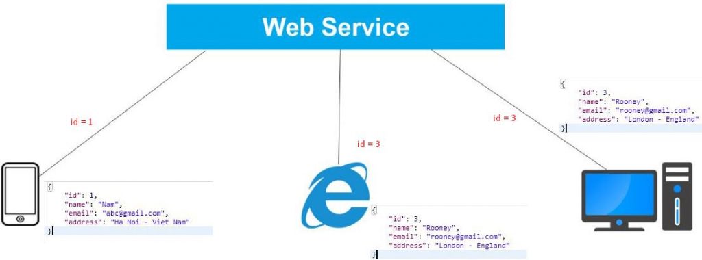 Web service là gì? So sánh RESTful với SOAP (rest và soap)