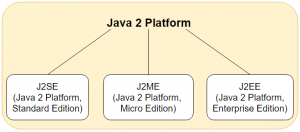 So sánh sự khác nhau giữa J2ME, J2SE và J2EE - STACKJAVA