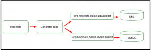 hibernate.dialect là gì - Các loại SQL Dialects trong hibernate